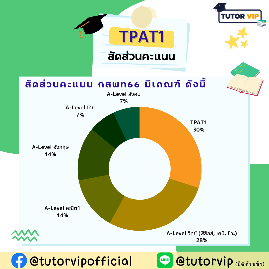 รวมสิ่งที่ต้องรู้ก่อนสอบ TPAT1 วิชาเฉพาะ กสพท - Clear Thailand News
